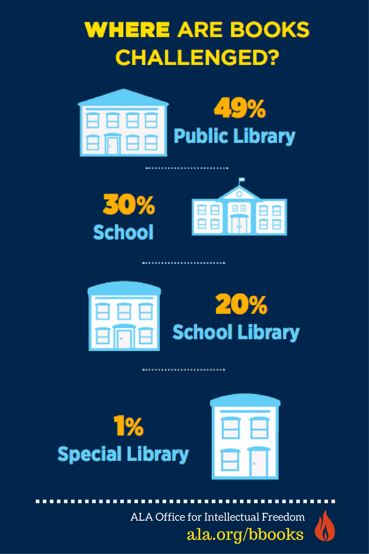 Rebellious Reading: Banned Books Week at the Library - Pratt Chat